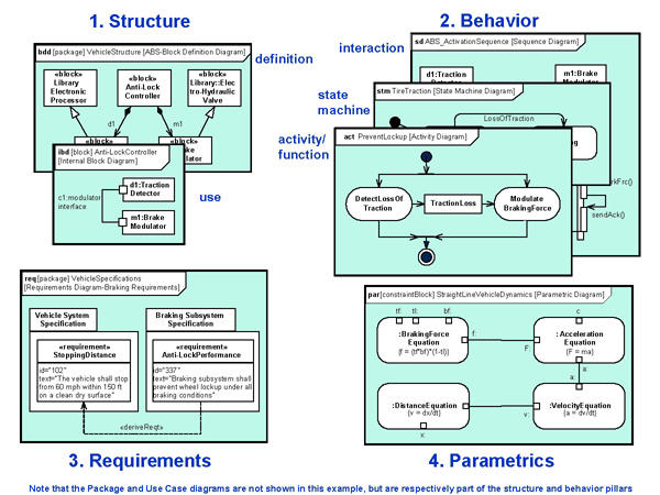SysML® v1 Specification | Object Management Group